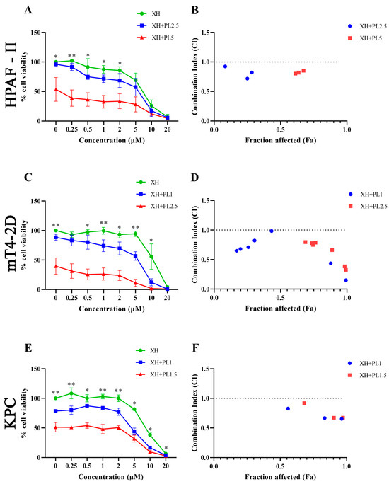 Synergistic Anticancer Activity of Plumbagin and Xanthohumol ...