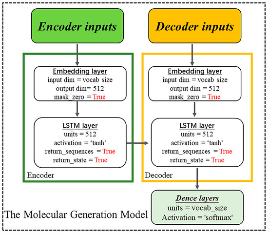 Generating Potential RET-Specific Inhibitors Using a Novel LSTM Encoder–Decoder Model