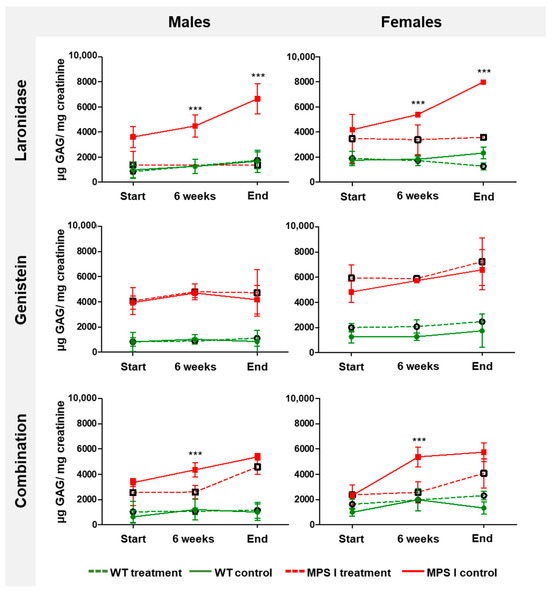 Efficacy of a Combination Therapy with Laronidase and Genistein in ...