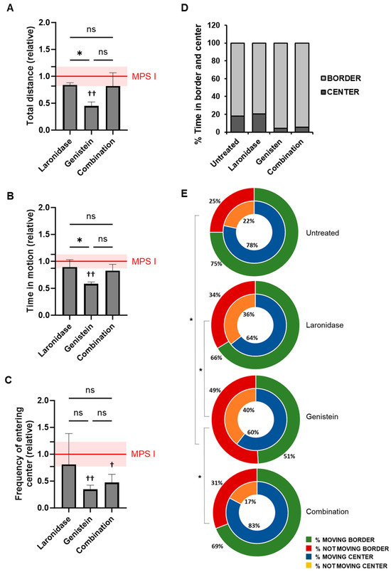 Efficacy of a Combination Therapy with Laronidase and Genistein in ...