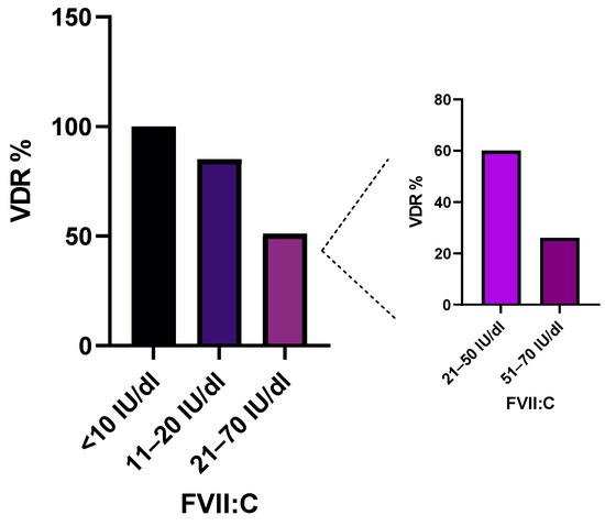 Genetic Landscape of Factor VII Deficiency: Insights from a ...
