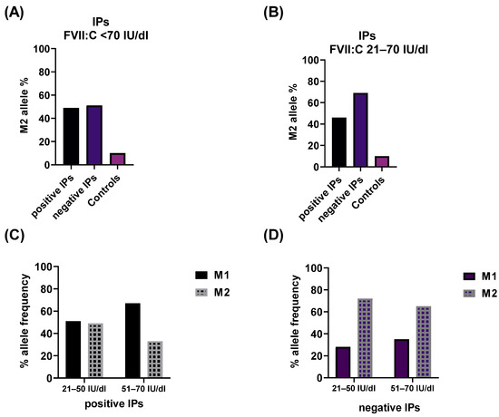 Genetic Landscape of Factor VII Deficiency: Insights from a ...
