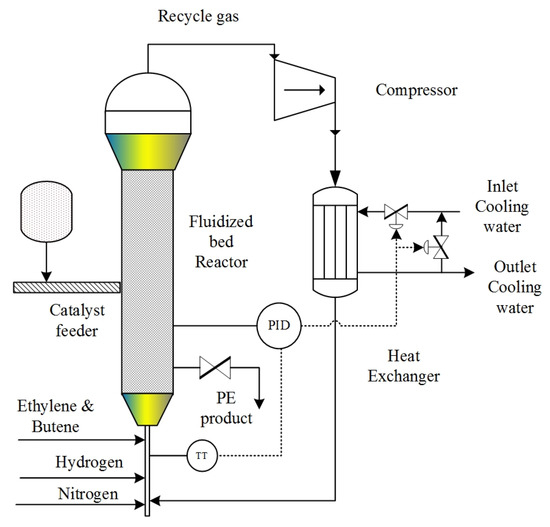 Transient Behavior and Control of Polyethylene Production in a Fluidized Bed Reactor Utilizing ...