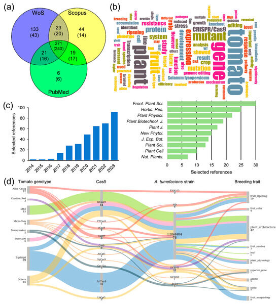 Recent Advances in Tomato Gene Editing