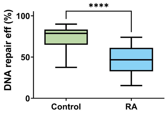 The Association between Inefficient Repair of DNA Double-Strand Breaks ...