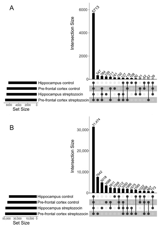 Proteomic Analysis of a Rat Streptozotocin Model Shows Dysregulated ...