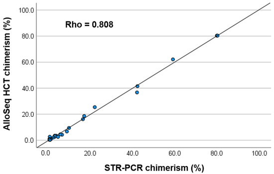 Utility of Next-Generation Sequencing-Based Chimerism Analysis for ...