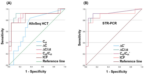 Utility of Next-Generation Sequencing-Based Chimerism Analysis for ...
