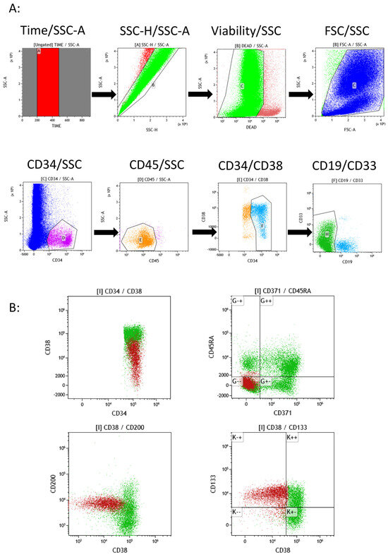 Phenotypic Analysis of Hematopoietic Stem and Progenitor Cell Populations in Acute Myeloid ...