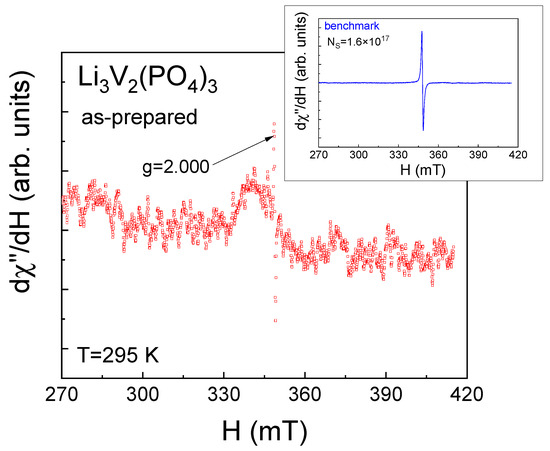 Li3V2(PO4)3 Cathode Material: Synthesis Method, High Lithium Diffusion Coefficient and Magnetic ...