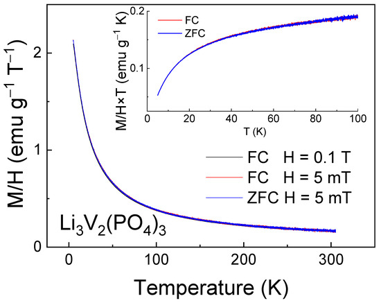 Li3V2(PO4)3 Cathode Material: Synthesis Method, High Lithium Diffusion Coefficient and Magnetic ...