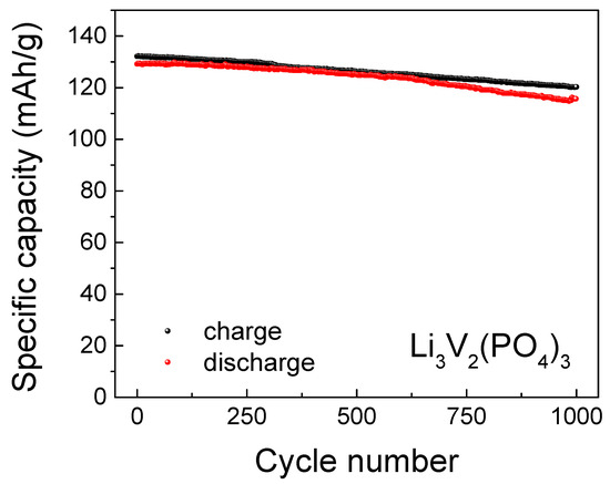 Li3V2(PO4)3 Cathode Material: Synthesis Method, High Lithium Diffusion ...