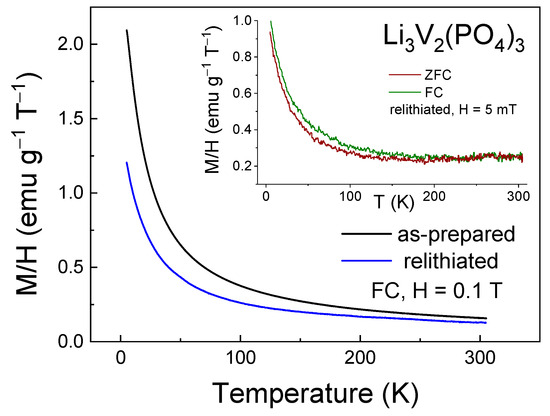 Li3V2(PO4)3 Cathode Material: Synthesis Method, High Lithium Diffusion ...