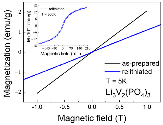 Li3V2(PO4)3 Cathode Material: Synthesis Method, High Lithium Diffusion ...