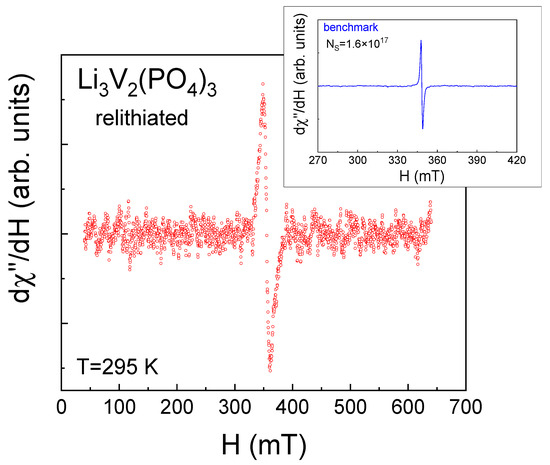 Li3V2(PO4)3 Cathode Material: Synthesis Method, High Lithium Diffusion ...