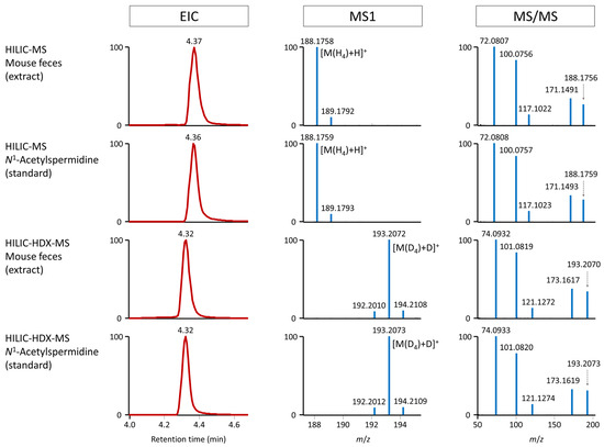 Hydrophilic Interaction Liquid Chromatography–Hydrogen/Deuterium ...
