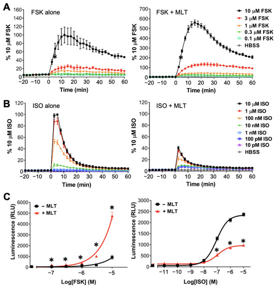 Real-Time Determination of Intracellular cAMP Reveals Functional ...