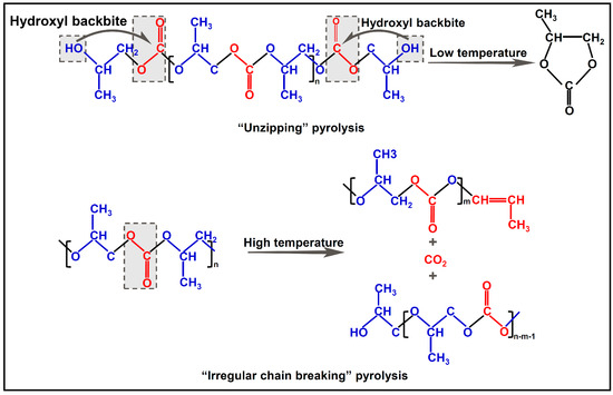 Poly(Propylene Carbonate)-Based Biodegradable and Environment-Friendly ...
