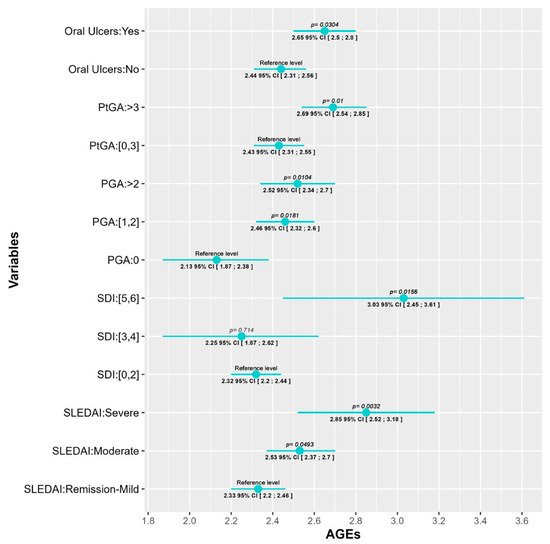 Role of Advanced Glycation End Products as New Biomarkers in Systemic ...