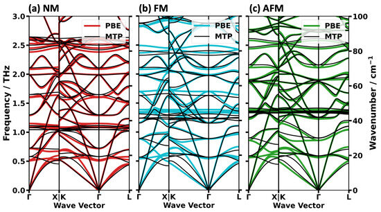 Predicting Spin-Dependent Phonon Band Structures of HKUST-1 Using ...