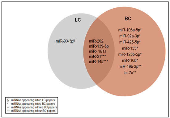 Circulating microRNAs in Cancer: A 5-Year Update with a Focus on Breast ...
