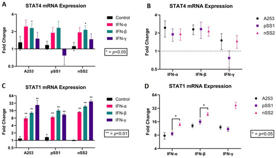 Regulation of STAT1 and STAT4 Expression by Growth Factor and ...