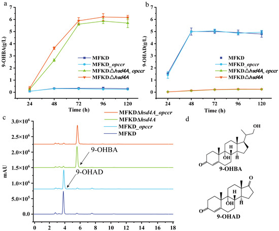 IJMS | Free Full-Text | Efficient Production of 9,22-Dihydroxy-23,24 ...