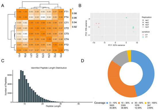 Integrated Transcriptome and Proteome Analysis Reveals the Regulatory ...