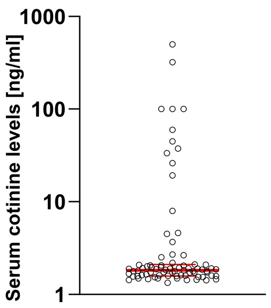 Immunological Signatures in Blood and Urine in 80 Individuals ...