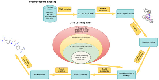 Integrated Computational Approaches for Drug Design Targeting Cruzipain