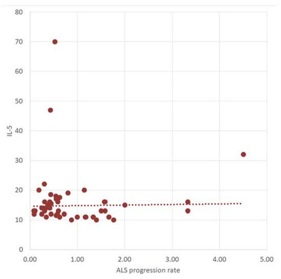 A Potential Role of Interleukin-5 in the Pathogenesis and Progression ...