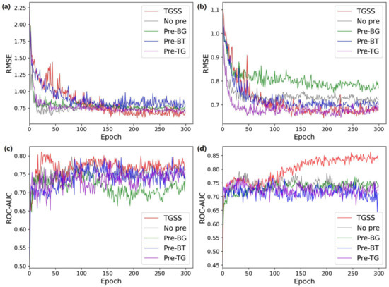 IJMS | Free Full-Text | Triple Generative Self-Supervised Learning Method for Molecular Property ...