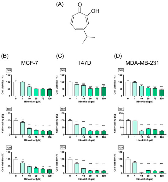 Hinokitiol Inhibits Breast Cancer Cells In Vitro Stemness-Progression ...