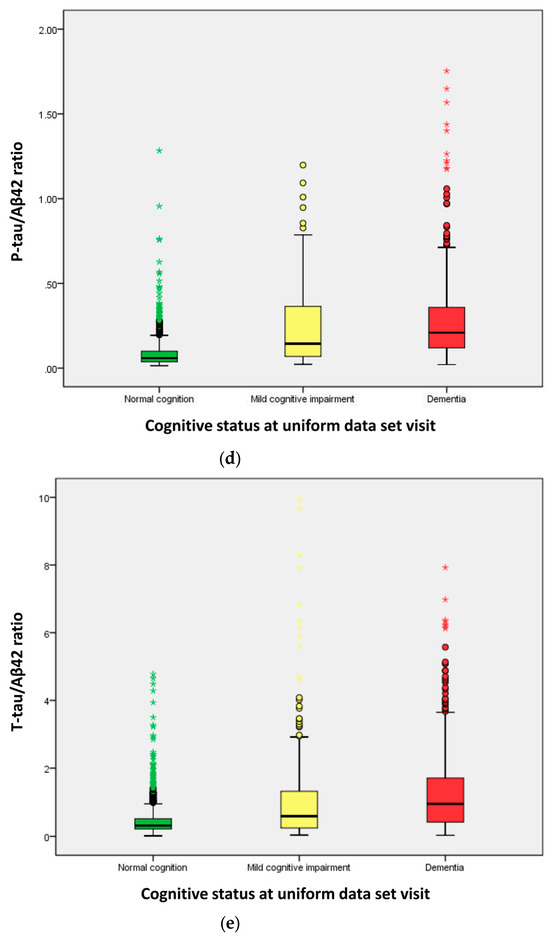 IJMS | Free Full-Text | Difference of Cerebrospinal Fluid Biomarkers and Neuropsychiatric ...