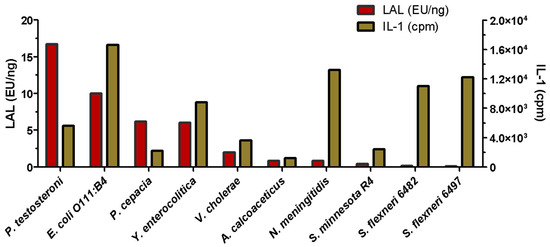 Diversity, Complexity, and Specificity of Bacterial Lipopolysaccharide ...