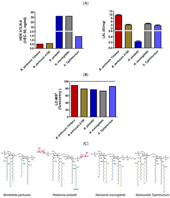 Diversity, Complexity, and Specificity of Bacterial Lipopolysaccharide ...