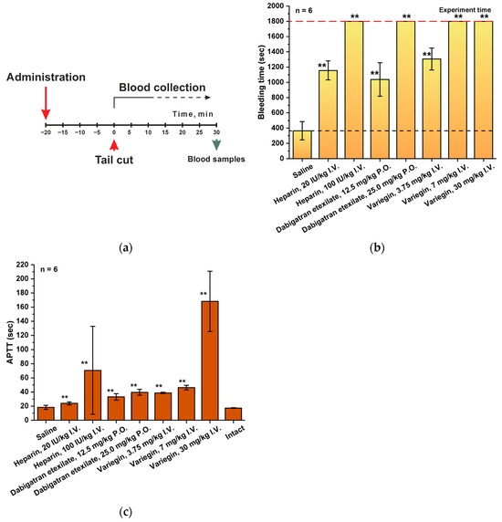 Unified Methodology for the Primary Preclinical In Vivo Screening of ...