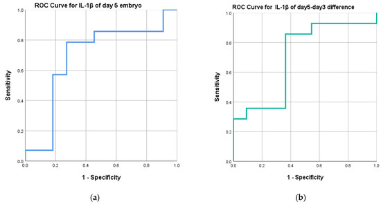 Detection of Interleukin-1 β (IL-1β) in Single Human Blastocyst ...