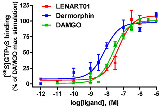 In Vitro and In Vivo Pharmacological Profiles of LENART01, a Dermorphin ...