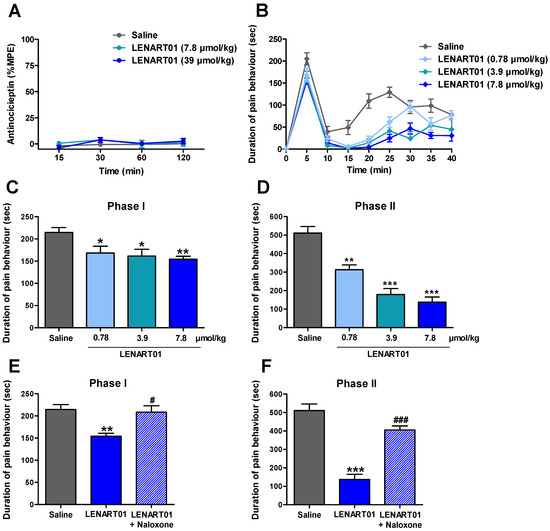 In Vitro and In Vivo Pharmacological Profiles of LENART01, a Dermorphin ...