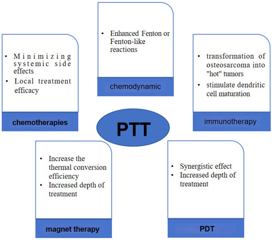Advancements in Photothermal Therapy Using Near-Infrared Light for Bone ...