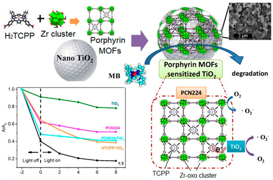 Recent Developments in Porphyrin-Based Metal–Organic Framework ...
