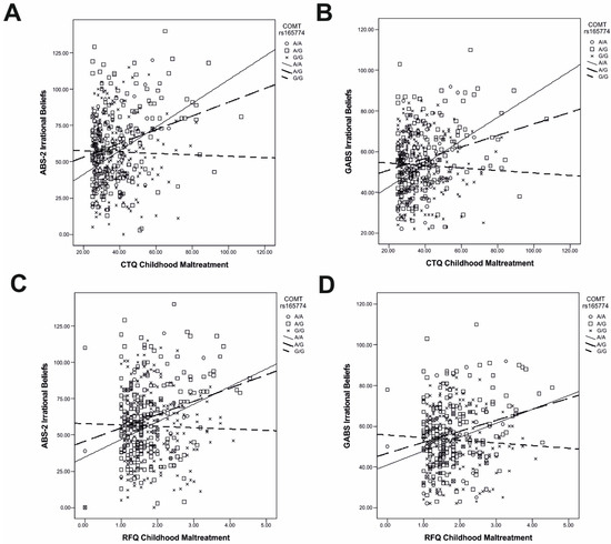 Gene–Environment Interactions in Irrational Beliefs: The Roles of ...