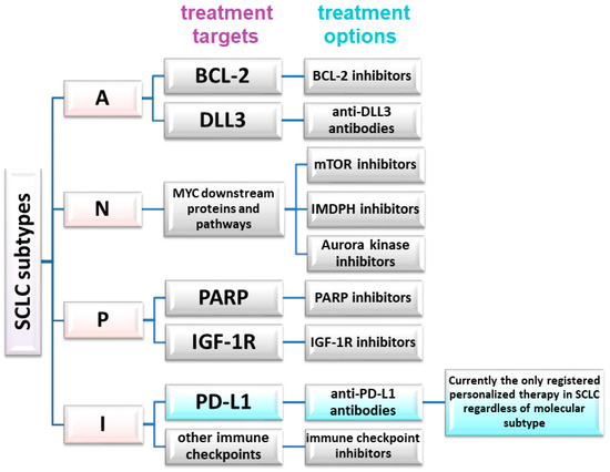 Transitioning to a Personalized Approach in Molecularly Subtyped Small ...