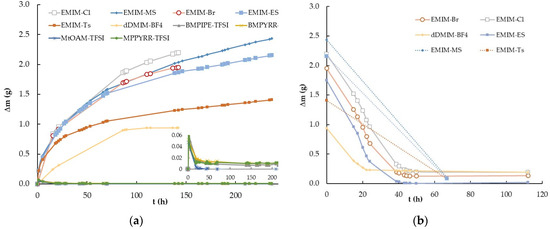 IJMS | Free Full-Text | New Insights into the Hygroscopic Character of ...