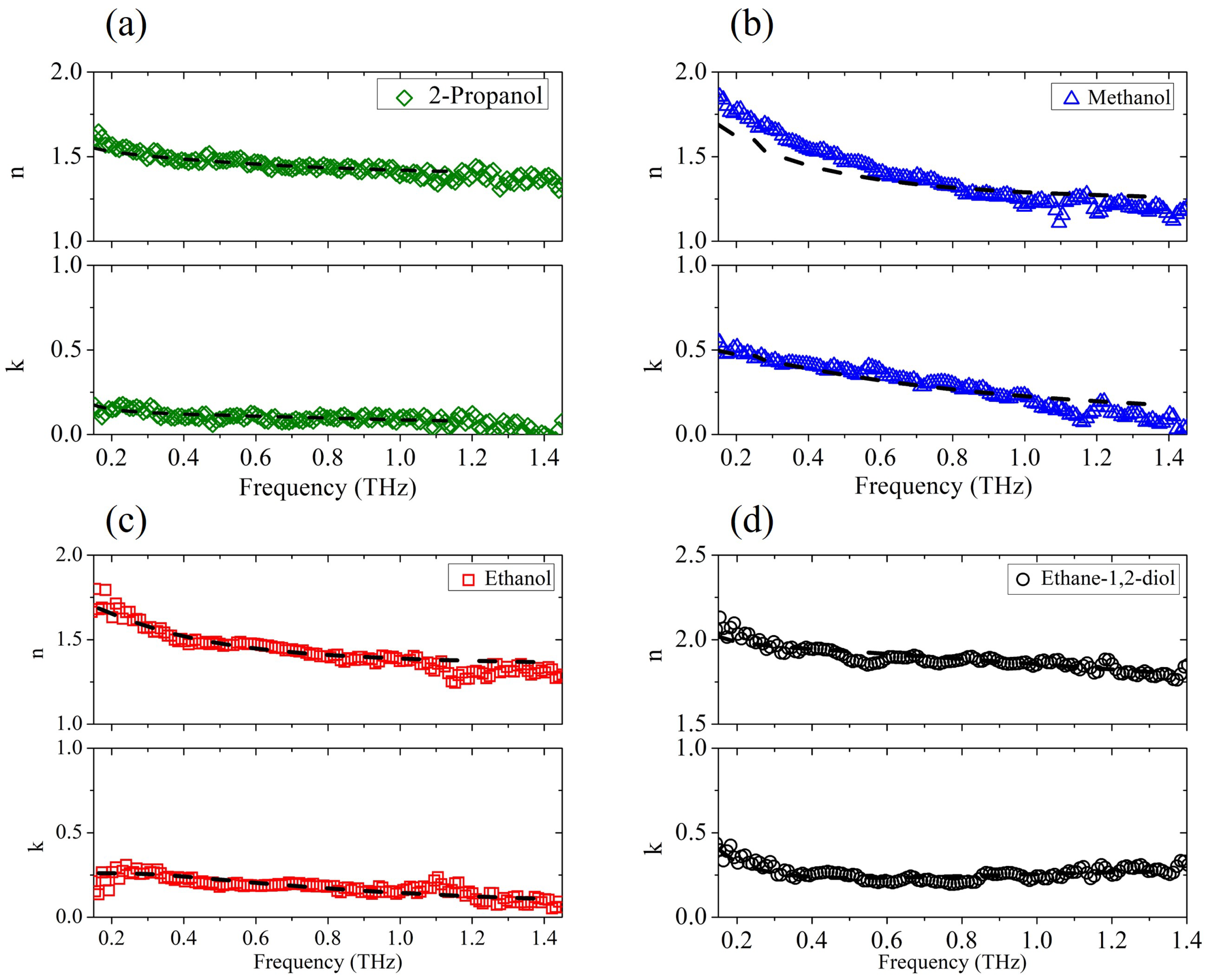 Dielectric Response of Different Alcohols in Water-Rich Binary Mixtures ...