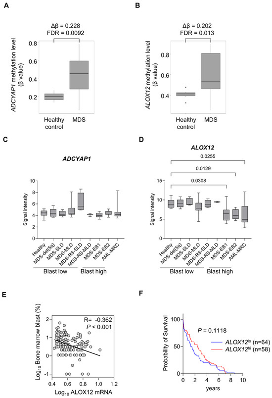 Enhanced ALOX12 Gene Expression Predicts Therapeutic Susceptibility to ...