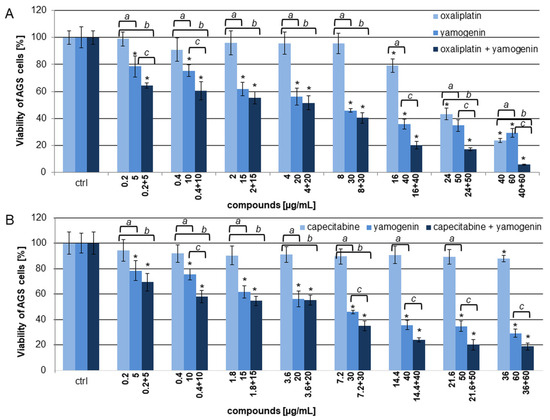 An In Vitro Study on the Cytotoxic, Antioxidant, and Antimicrobial ...