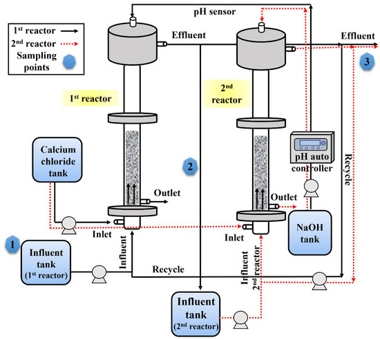 IJMS | Free Full-Text | Process Intensification for Enhanced Fluoride ...