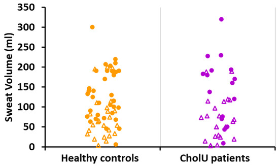 IJMS | Free Full-Text | Altered Sweat Composition Due to Changes in ...